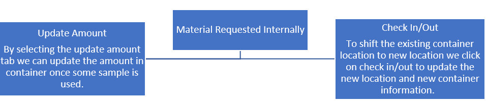 Signals Notebook Overview Of Material Request Workflow Revvity Signals
